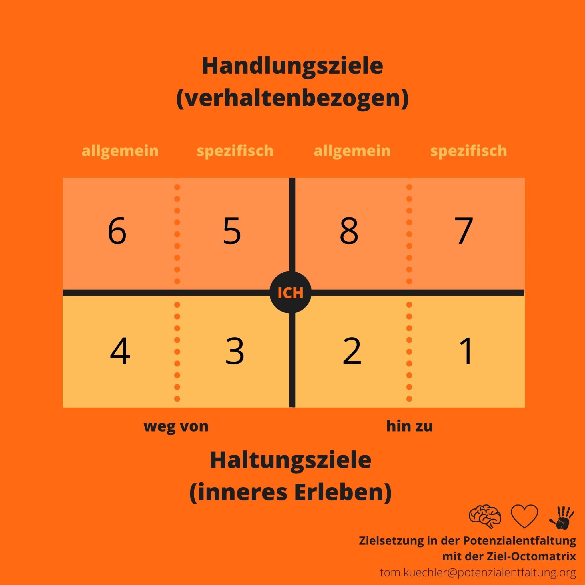 POTENZIALENTFALTUNG.ORG | Ziel-Octomatrix