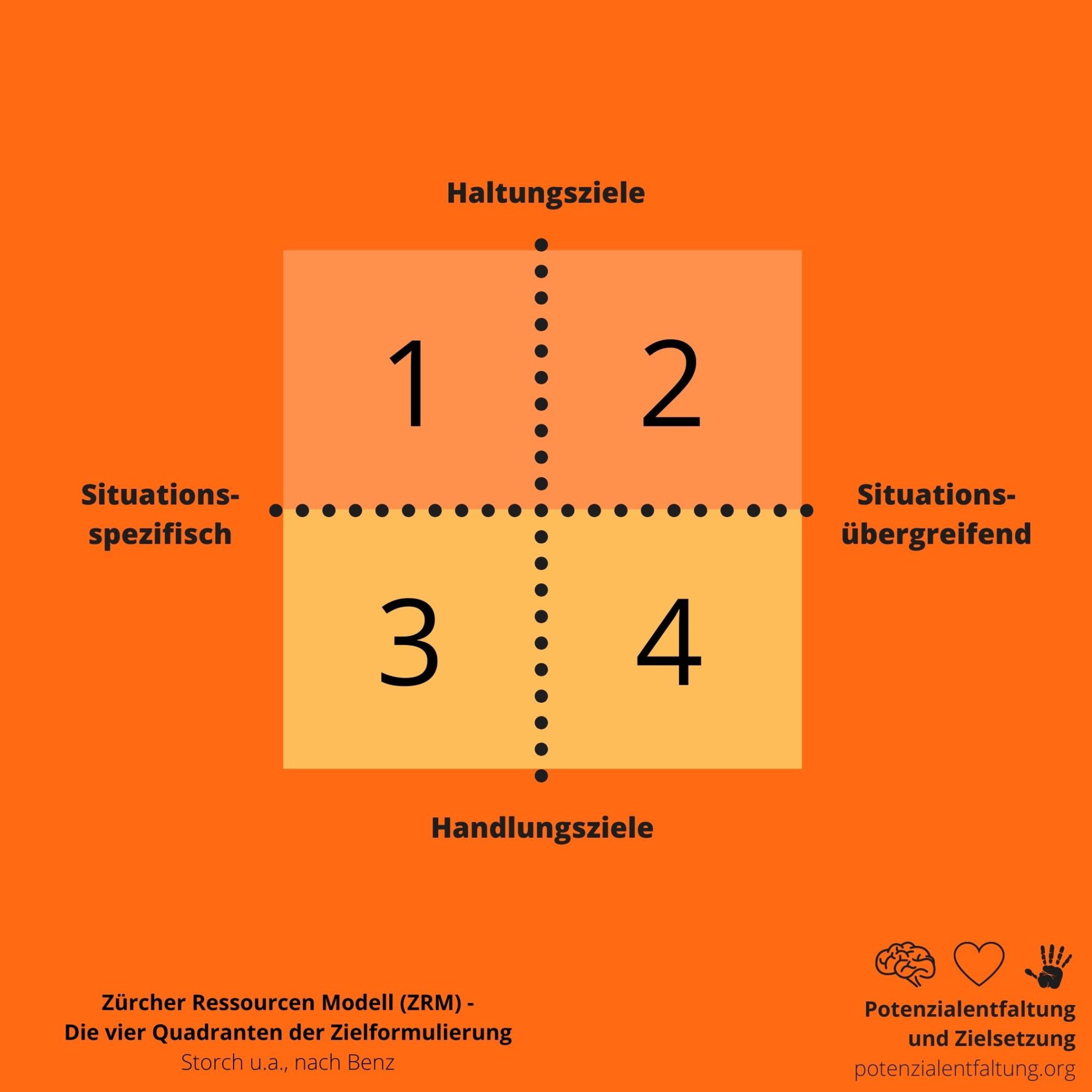 POTENZIALENTFALTUNG.ORG | Zielsetzung und Umsetzung