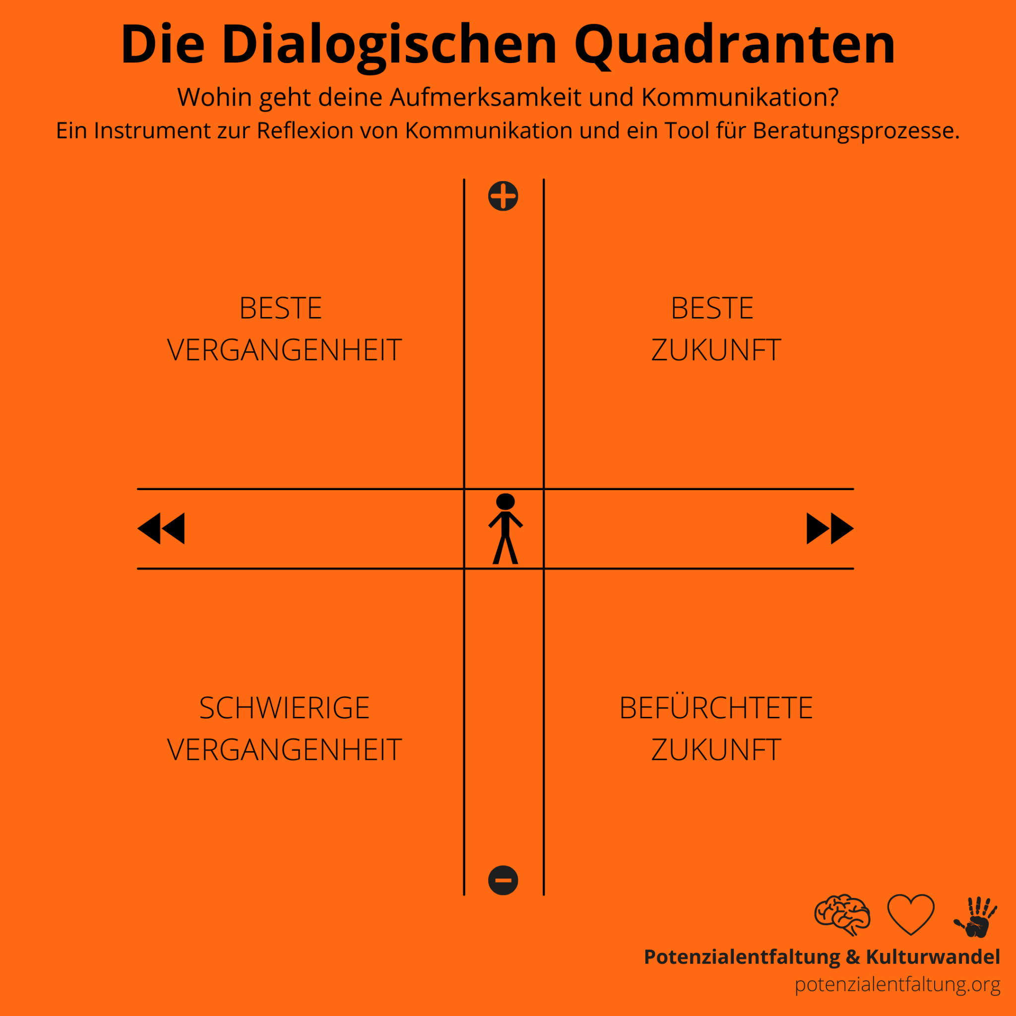 POTENZIALENTFALTUNG.ORG | Dialogische Quadranten
