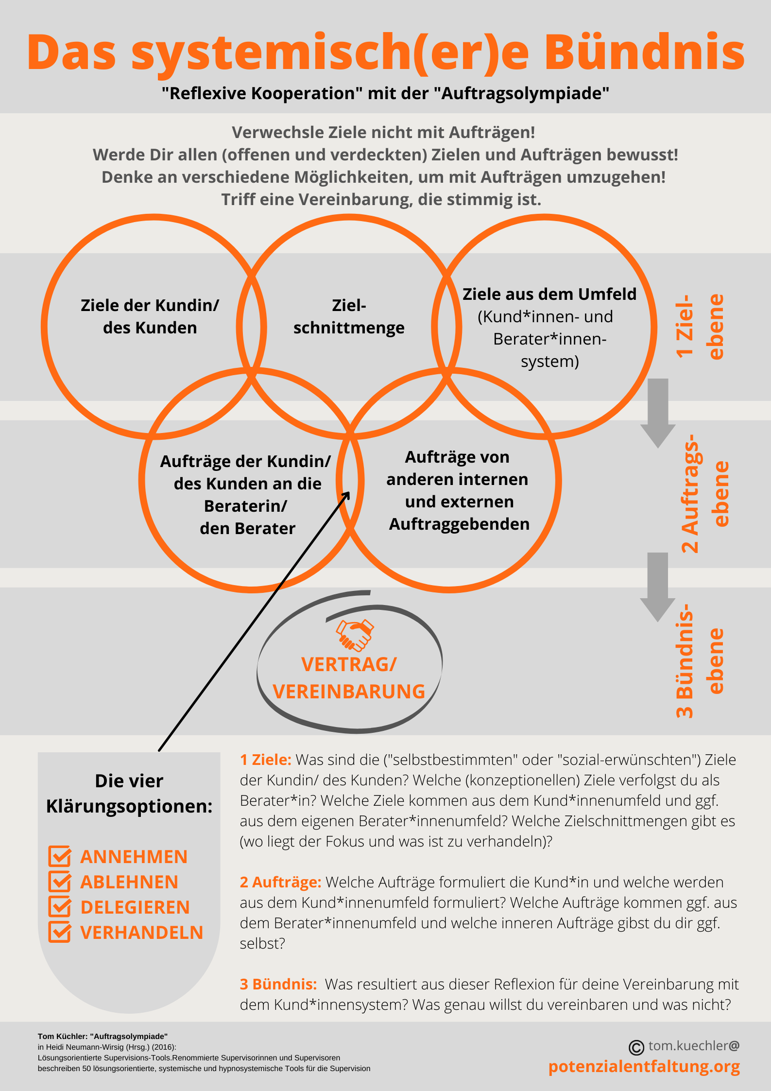 POTENZIALENTFALTUNG.ORG | Toolbox
