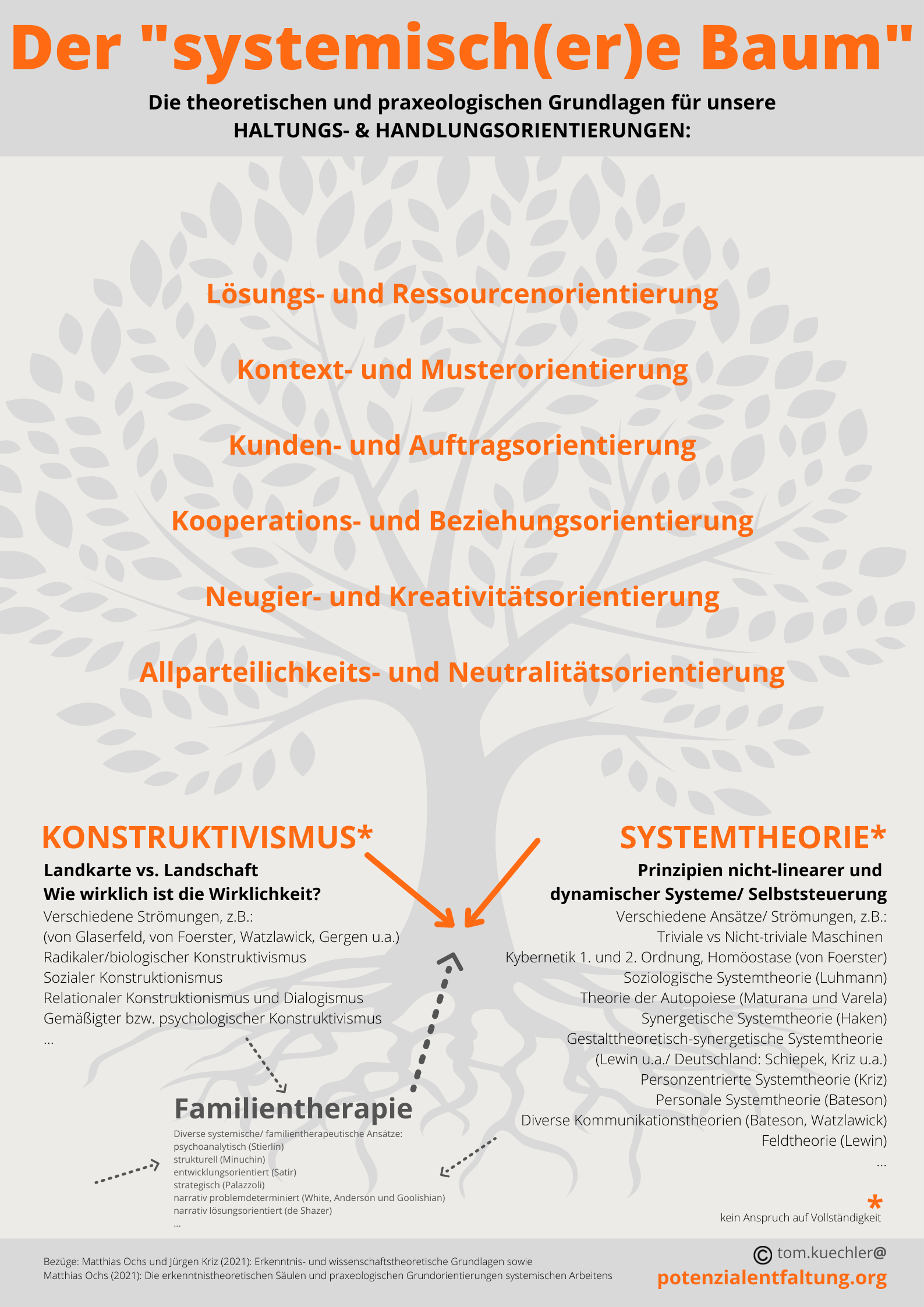 POTENZIALENTFALTUNG.ORG | Der Systemisch(er)e Baum