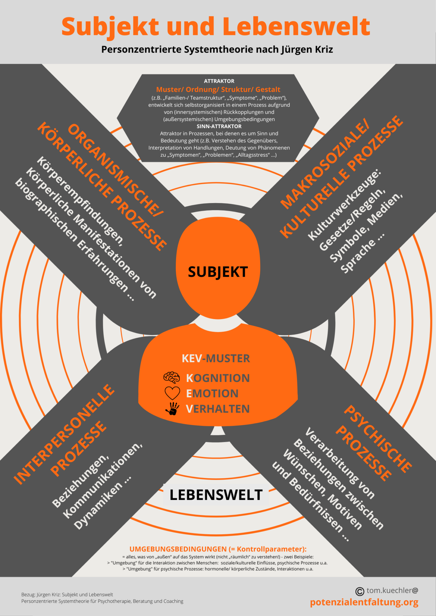 POTENZIALENTFALTUNG.ORG | Subjekt und Lebenswelt