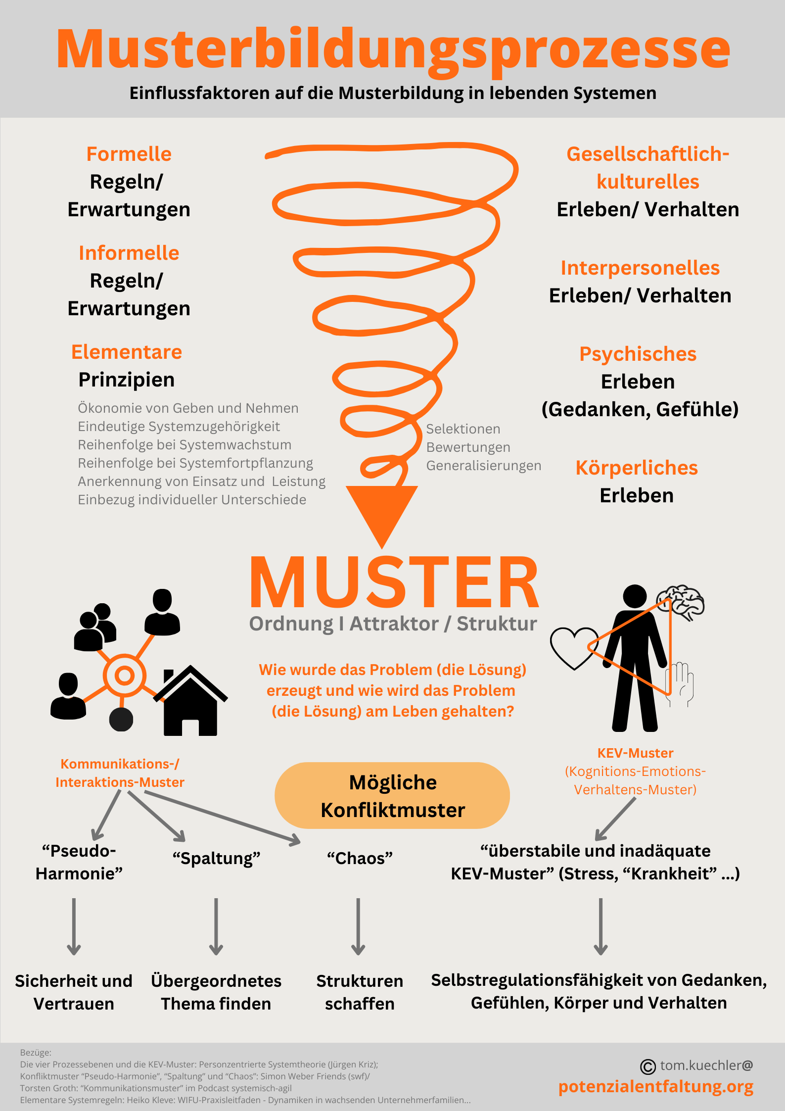 POTENZIALENTFALTUNG.ORG | Musterbildung